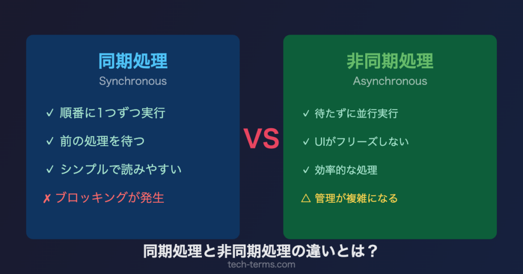 同期処理と非同期処理の違いとは？図解でわかりやすく解説【JavaScript対応】 - IT用語の「違い」がわかる辞典