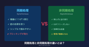 同期処理と非同期処理の違いとは？図解でわかりやすく解説【JavaScript対応】 - IT用語の「違い」がわかる辞典